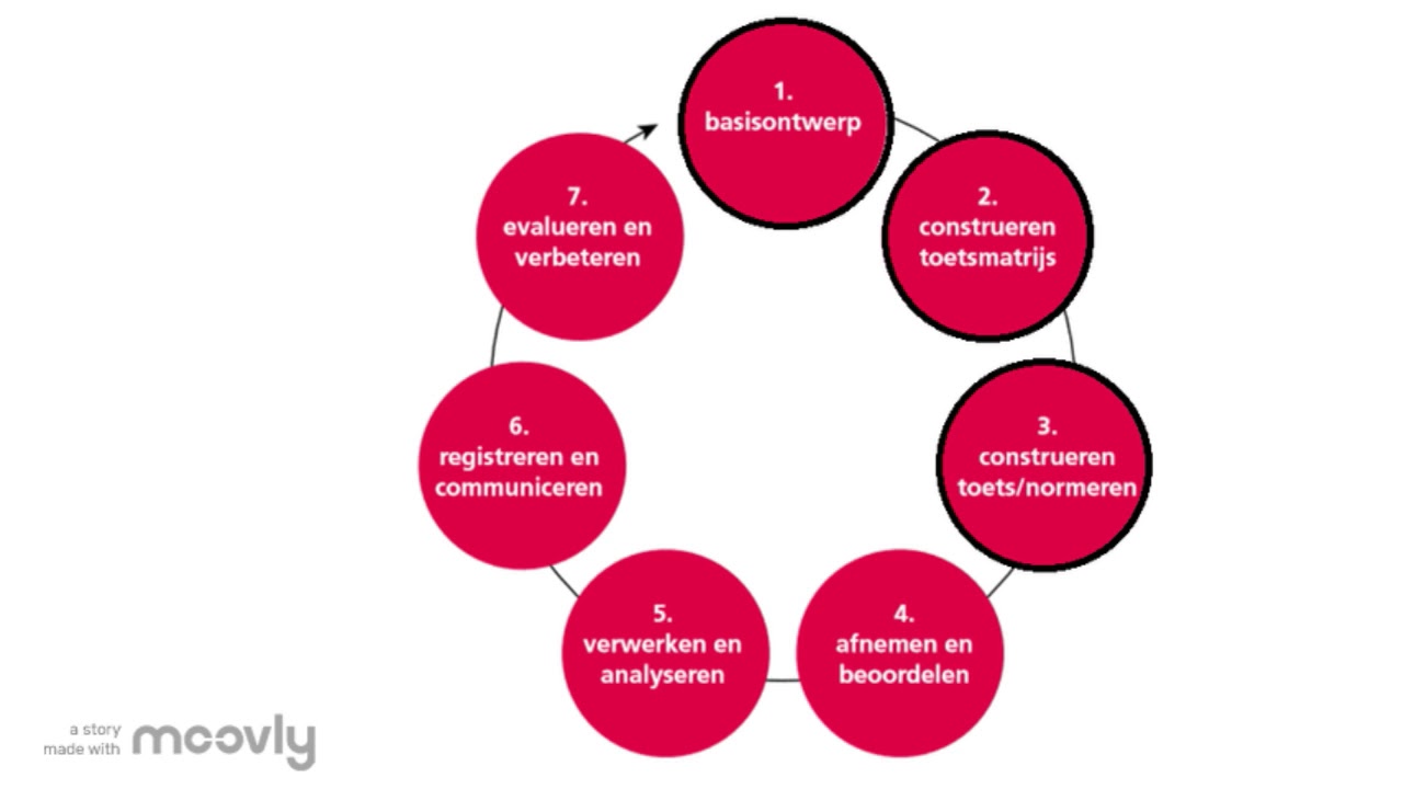 Implementatie Plan Maken: Een Stapsgewijze Handleiding