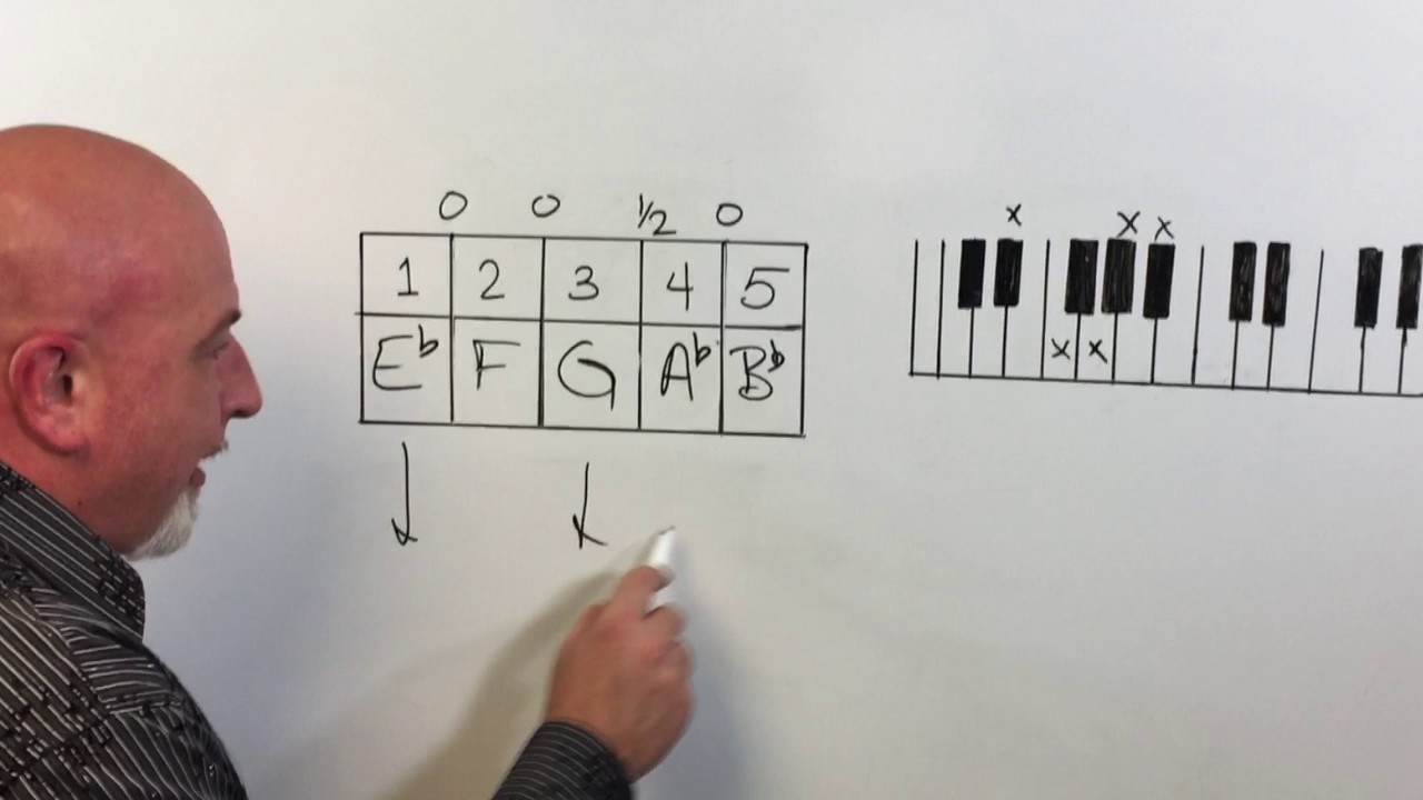 E Flat Major Five Finger Position and Major Tonic Triad - YouTube