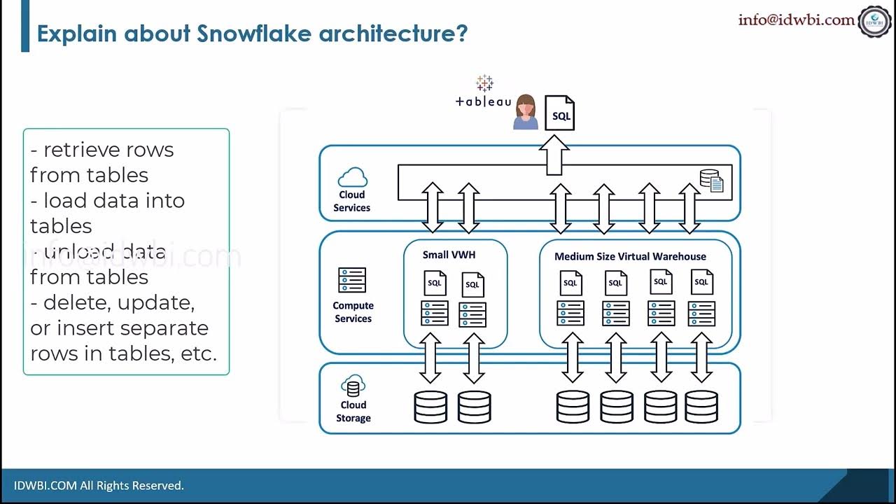 Snowflake Architecture - YouTube