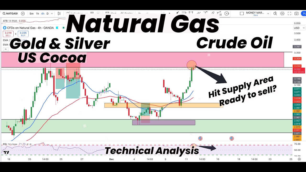 Natural Gas Hit Supply Zone | Sell ? | Gold | Silver | Crude Oil | US ...