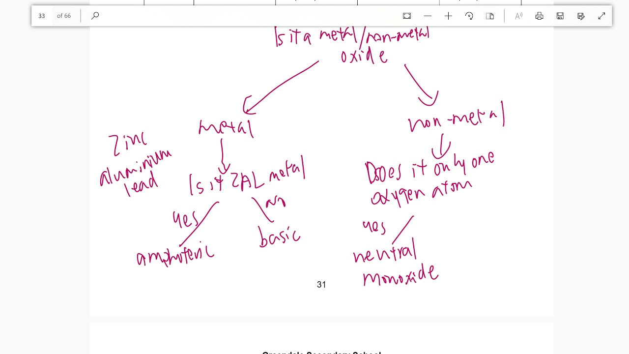 Acid & bases 3: classification of oxides - YouTube