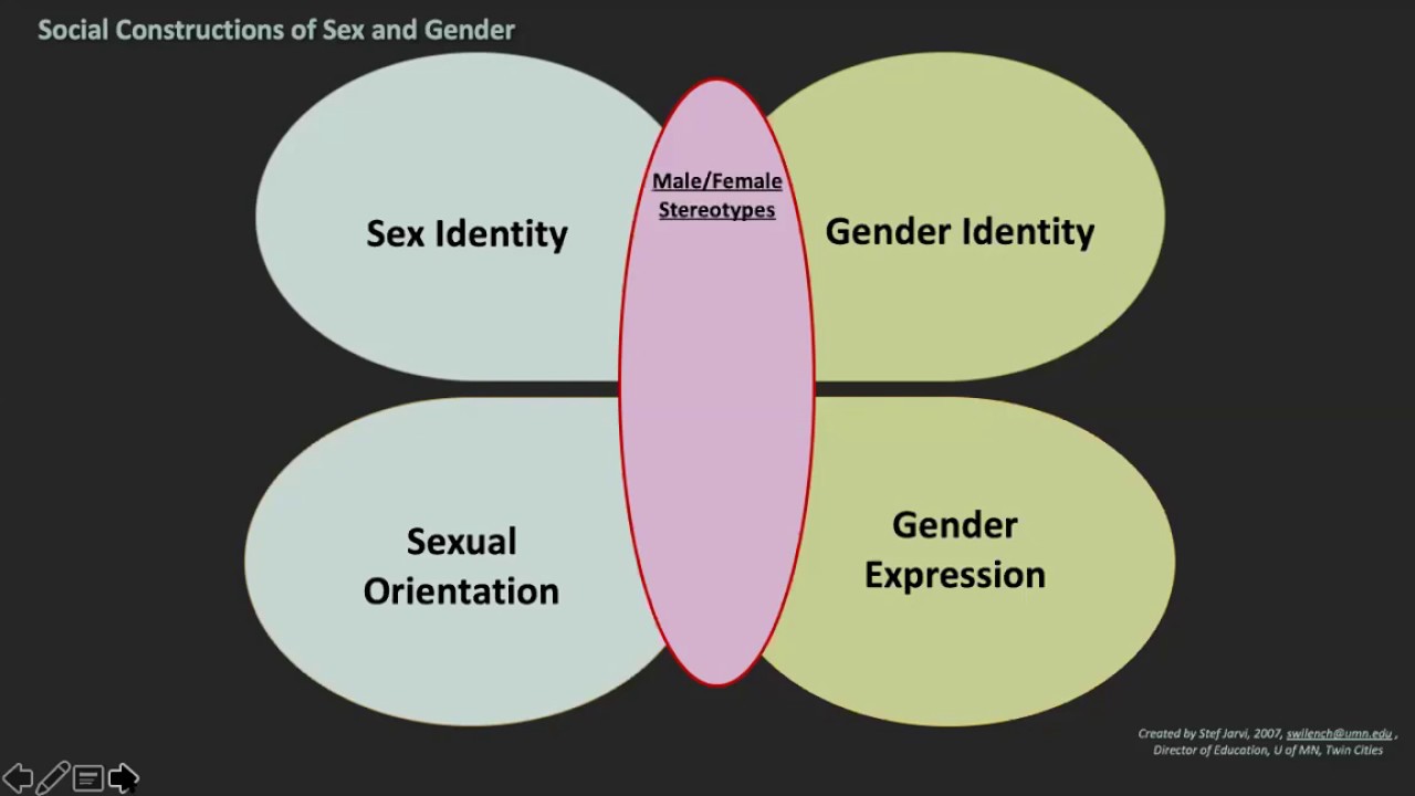 Butterfly Model: Introduction - YouTube