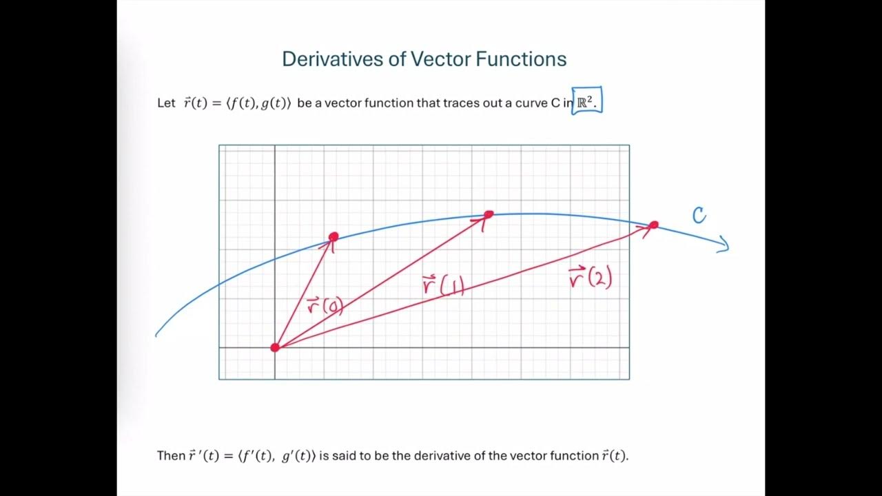 Derivative of Vector Function - Introduction - YouTube