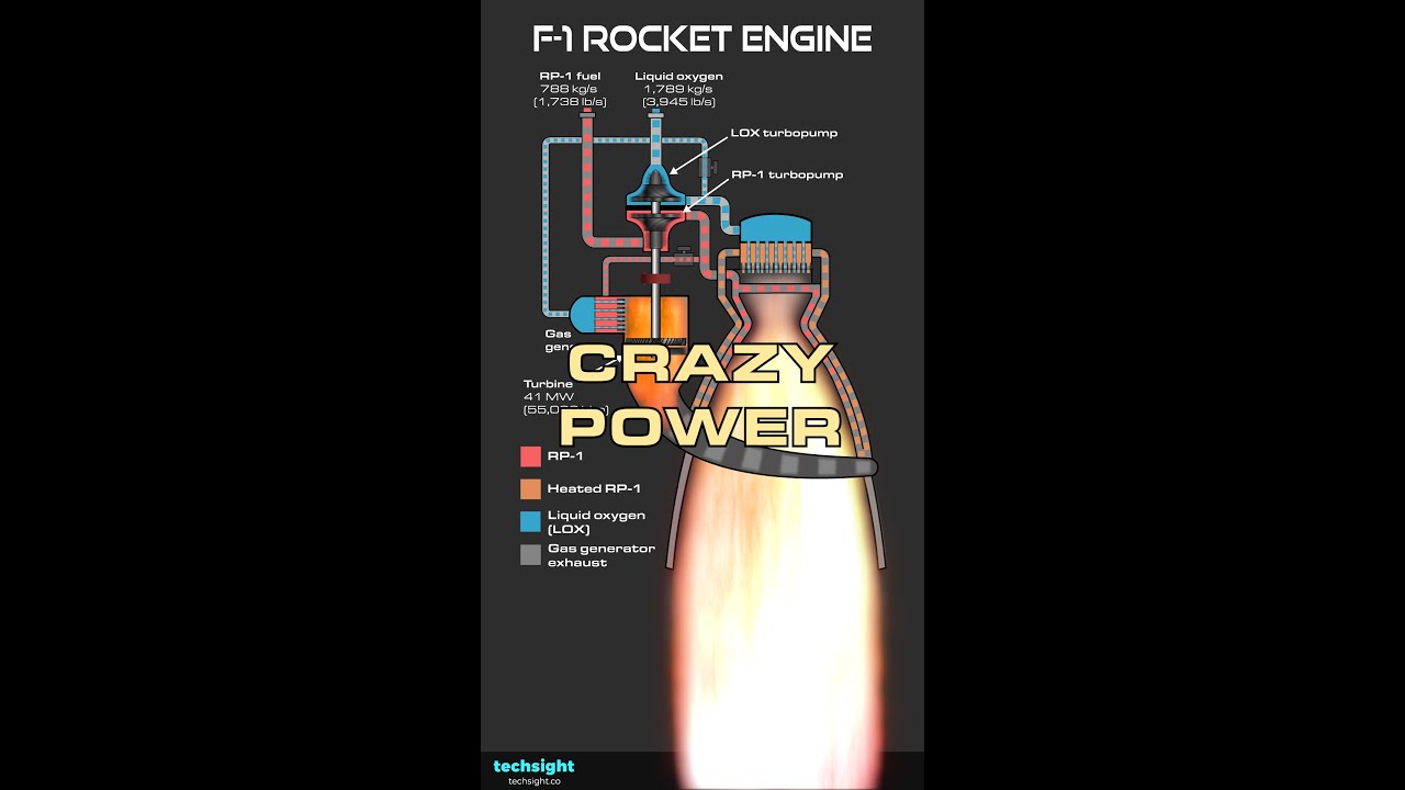 How powerful was the F-1 rocket engine? The answer is ABSURD. - YouTube