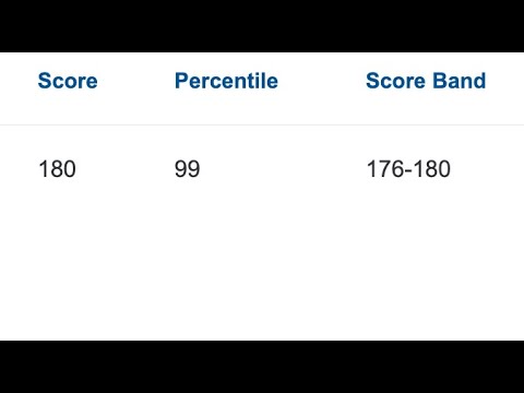 Three pieces of advice to score 170+ on the LSAT(from someone who ...