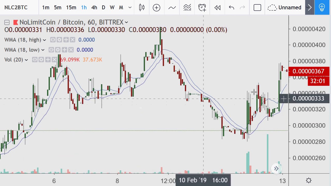 My Trading Strategy with NLC2 - YouTube