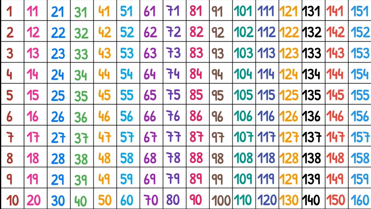 1 to 160 Numbers Writing for Kids - Counting from 1-160 - Learn to ...