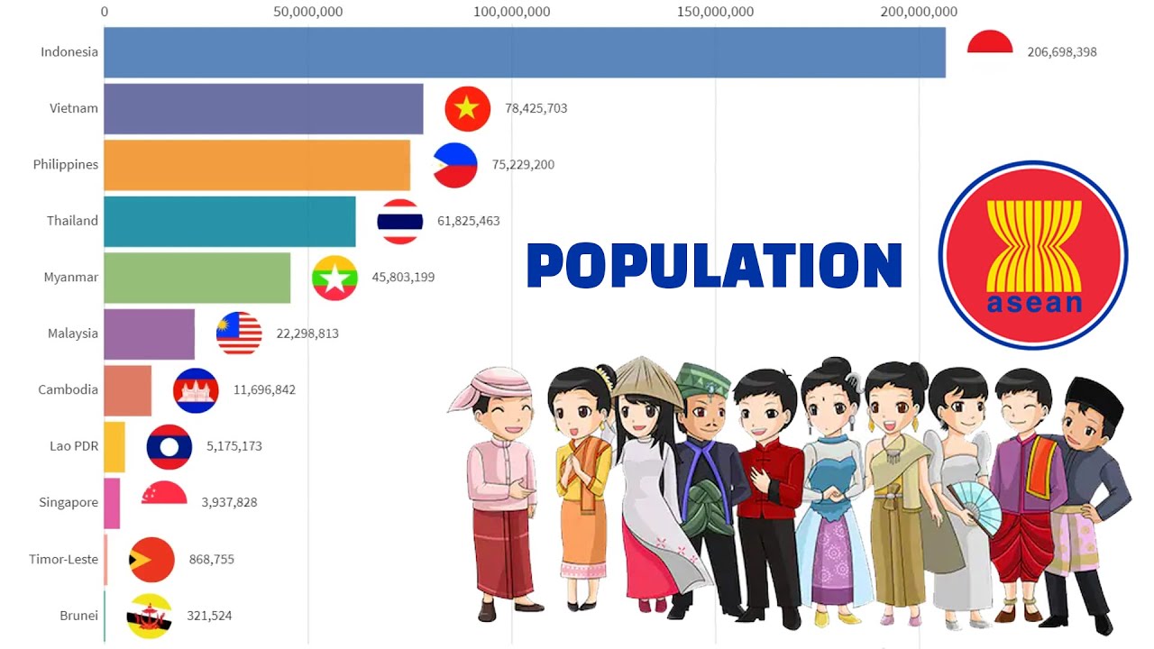 Total Population of the ASEAN Countries (1960-2020) - YouTube