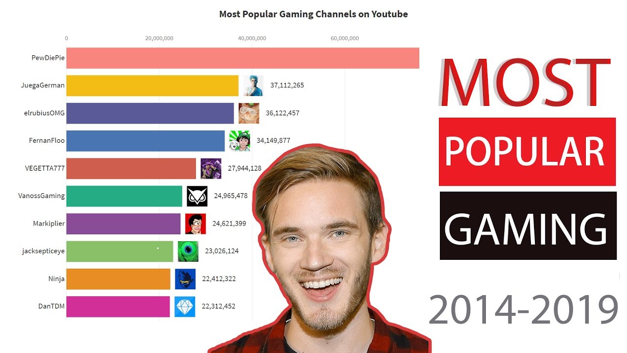 Most Popular Gaming Channels 2014 2019 YouTube most-popular-gaming-channels-2014-2019-youtube