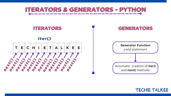 Understanding Iterators In Python Python Tutorials For Beginners Understanding Iterators In Python Python Tutorials For Beginners