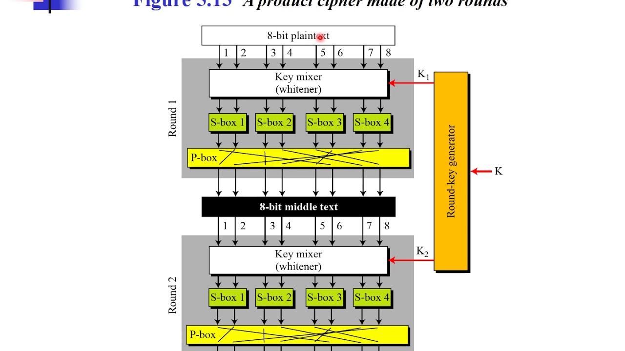 Network Security Lecture No.7 By:Ms. Sadaf Asad - YouTube