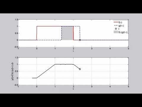 Convolution Integral Animation Example ctto Yang Chao - YouTube