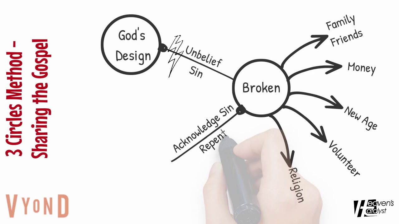 GOSPEL in 3 MINUTES - 3 Circle Method - YouTube