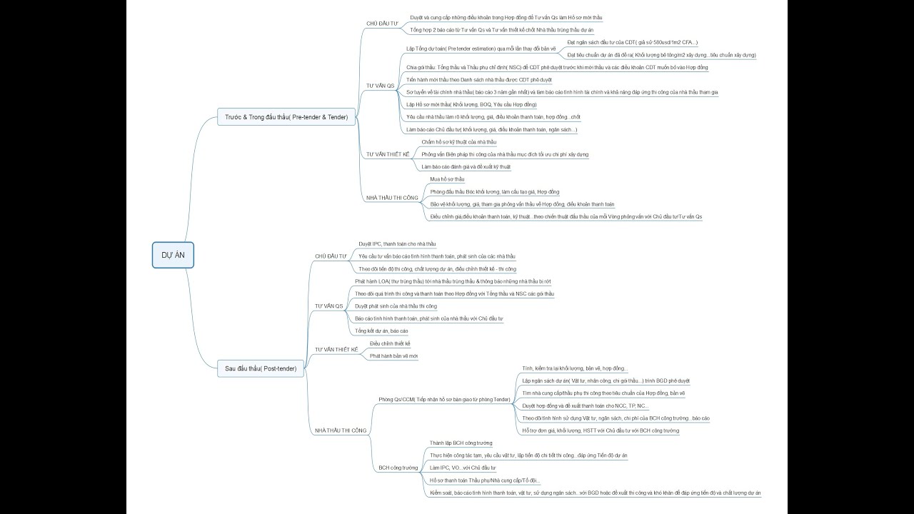 QUY TRÌNH QS ( Pre tender- Tender- Post tender) - YouTube