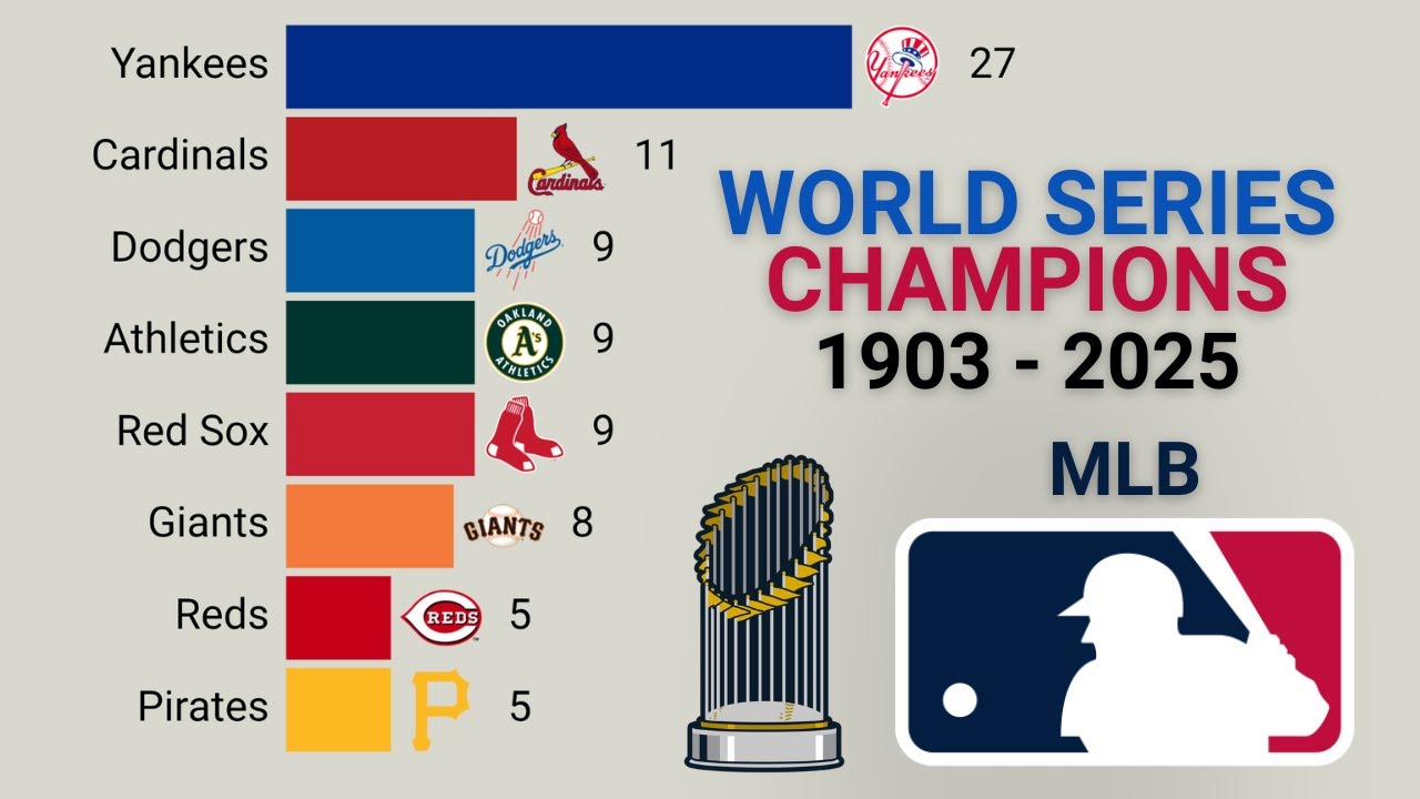 MLB All World Series Champions | 1903 – 2025 - YouTube