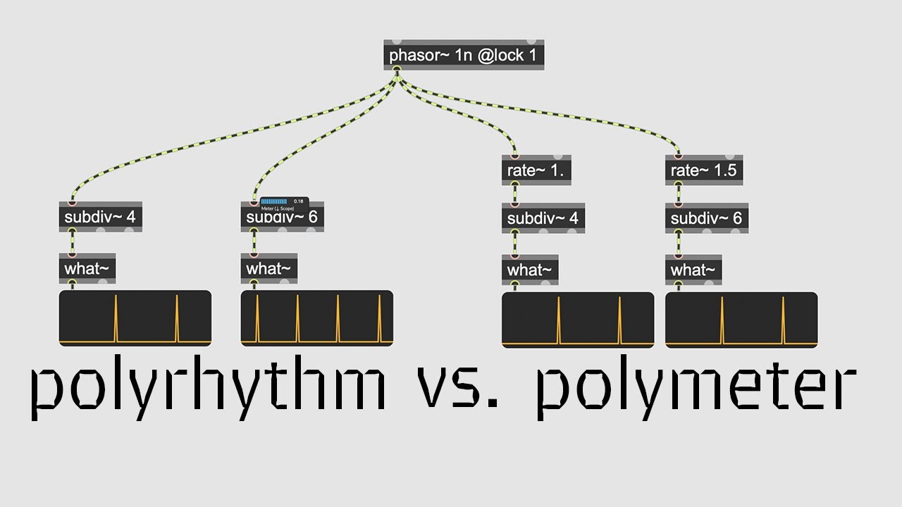 Polyrhythm vs Polymeter with subdiv~ and rate~ - YouTube