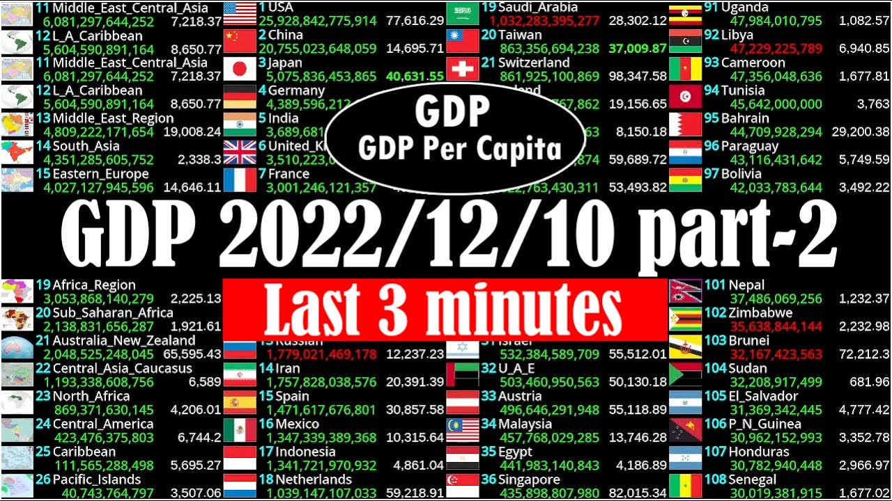 [LIVE] Global GDP live | 2022/12/10 | Last 3 minutes | GDP and GDP per ...
