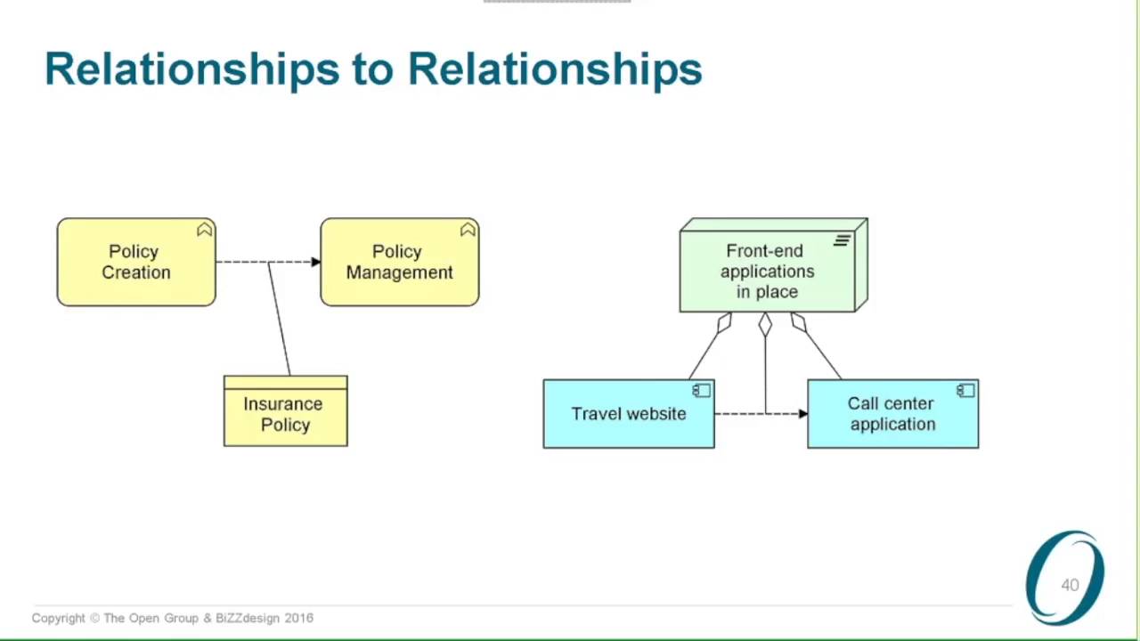 Introduction to ArchiMate 3.0 (Part 5 Relationships) - YouTube