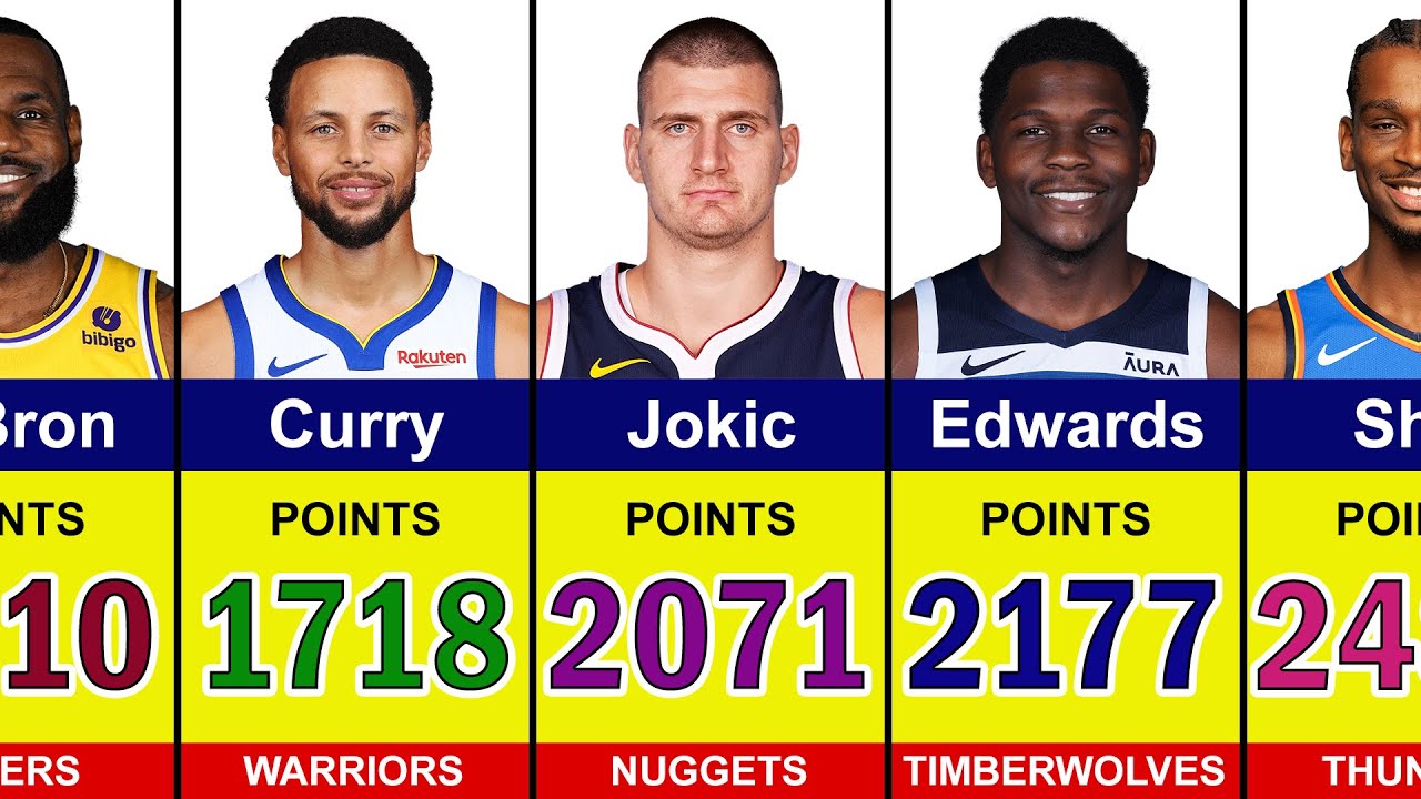 Total Points Leaders in 2024 - 2025 NBA Season | Anthony Edwards, Shai ...