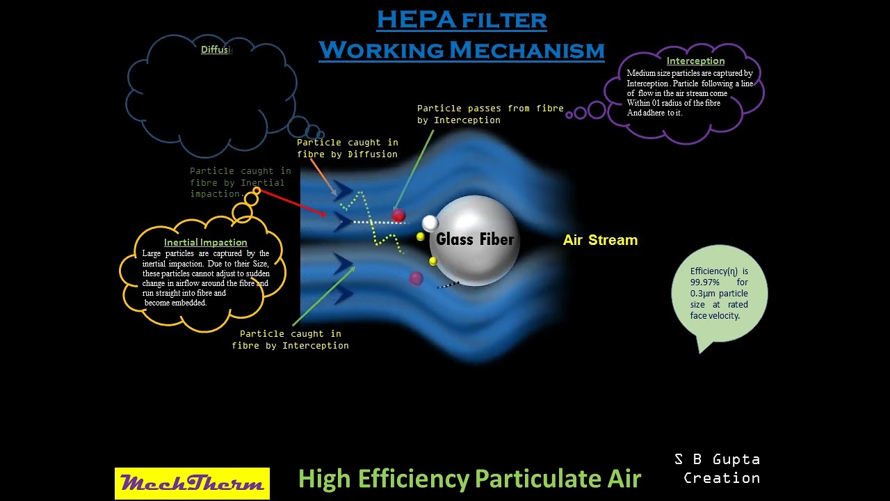 HEPA filter|| Working Mechanism|| How work HEPA filter - YouTube