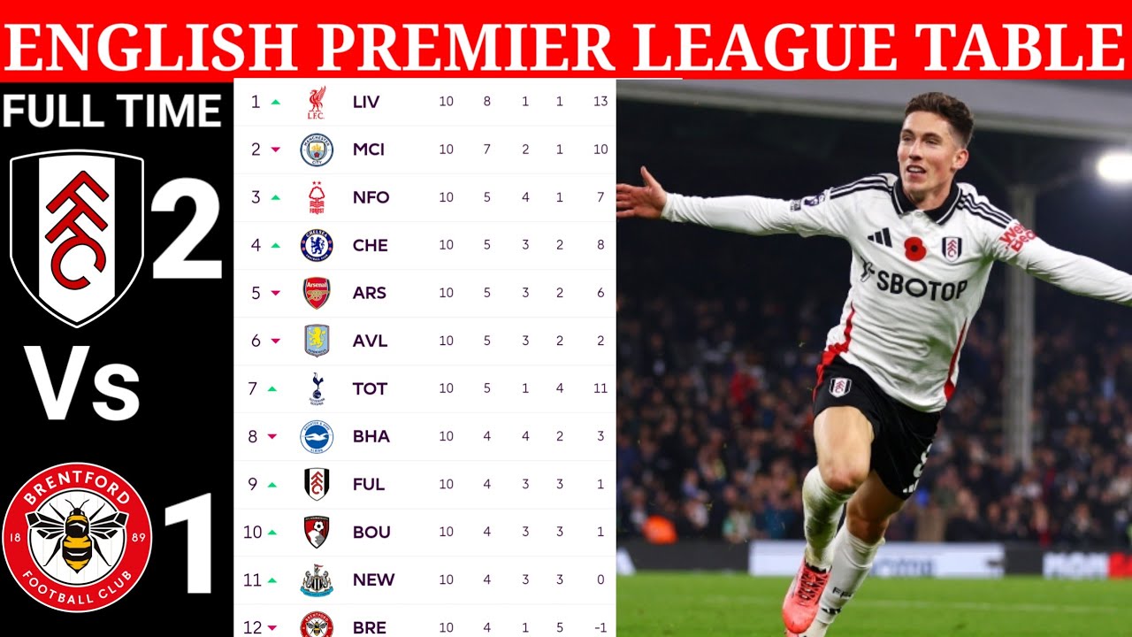 🚨ENGLISH PREMIER LEAGUE TABLE UPDATE TODAY | PREMIER LEAGUE TABLE AND ...