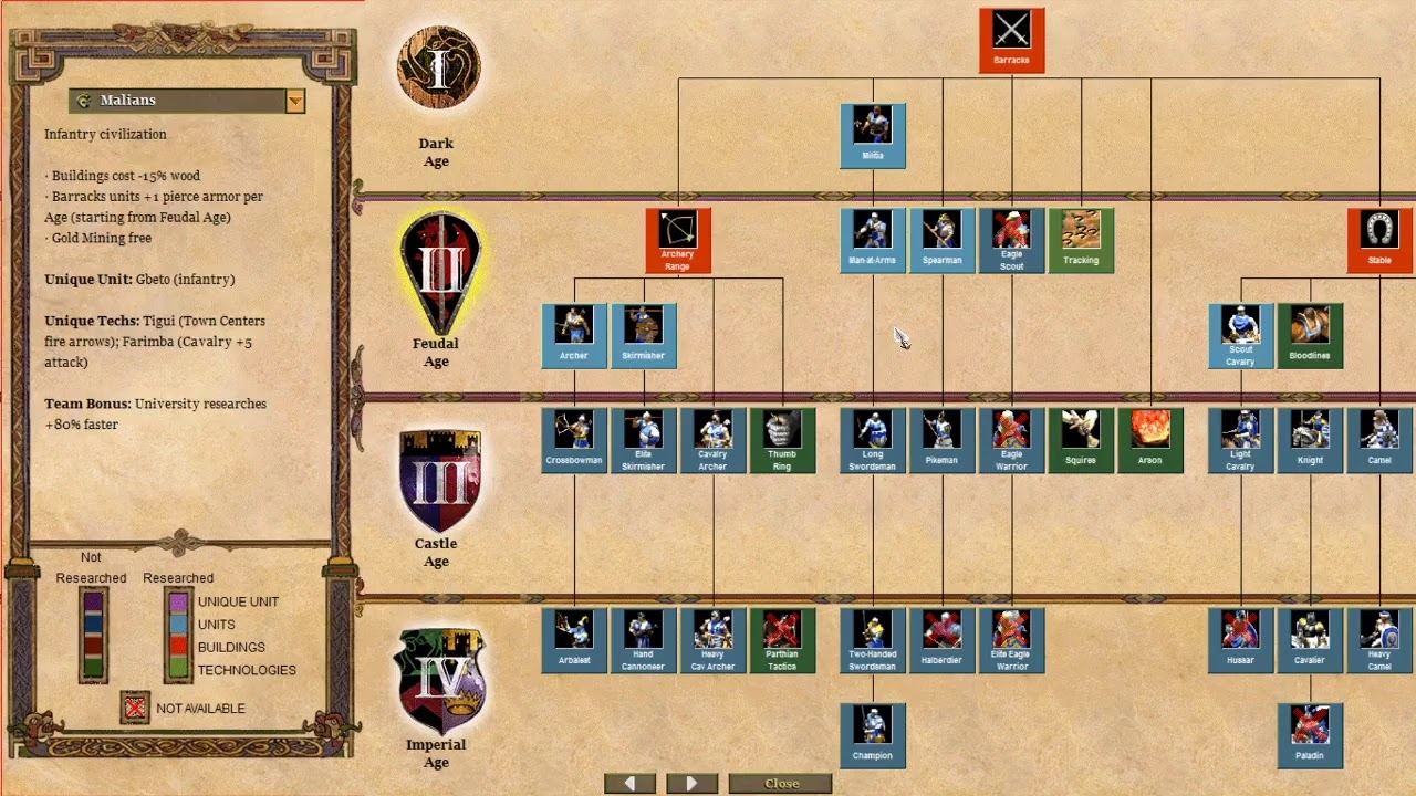 Age of Empires® II: HD Edition (Malians 1 vs 1 Difficulty: Hard) by ...