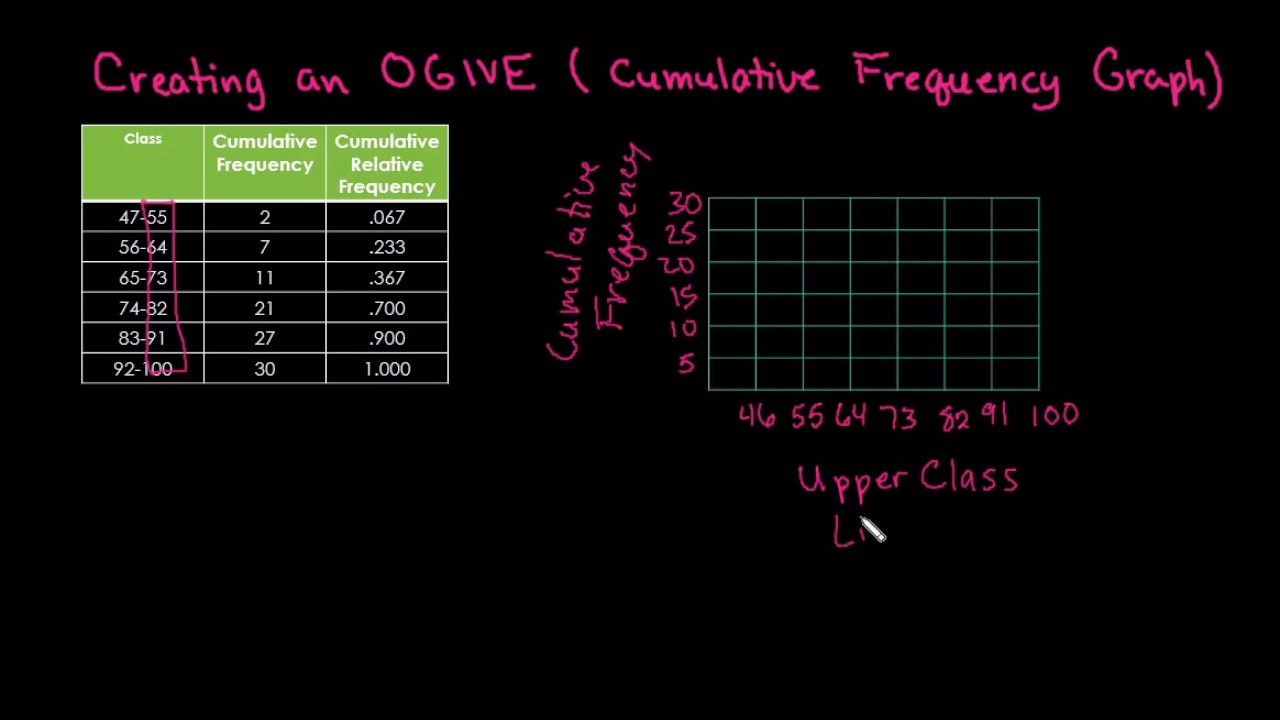 Creating An OGIVE Cumulative Frequency Graph YouTube creating-an-ogive-cumulative-frequency-graph-youtube