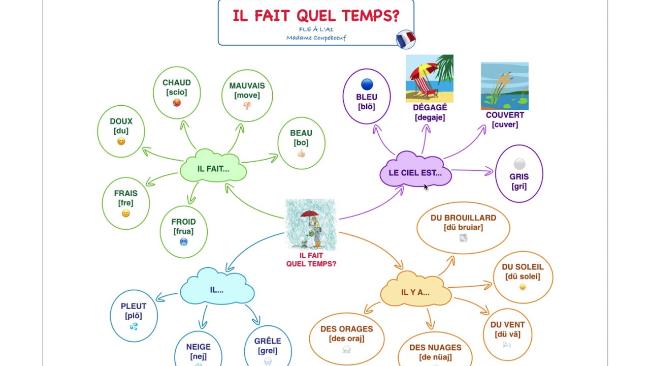 La météo: il fait quel temps? - YouTube