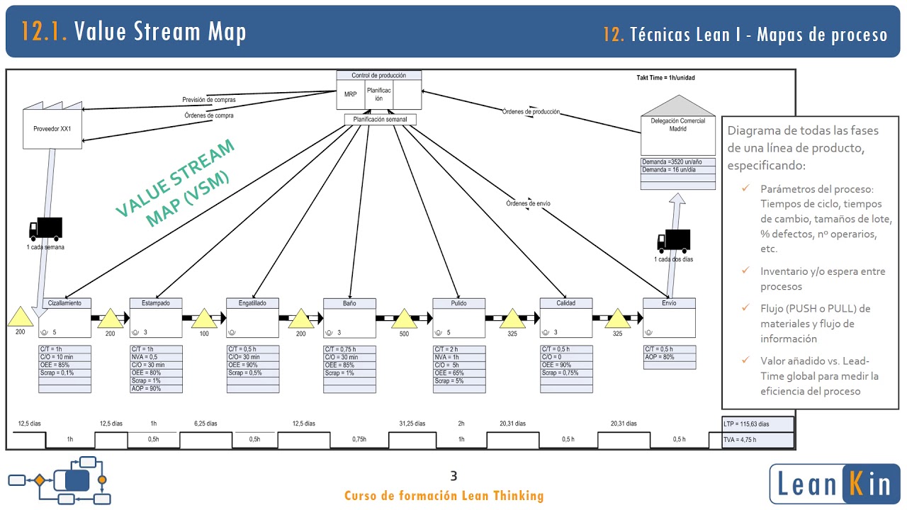 12. Value Stream Map. Mapas de proceso. Técnicas Lean Manufacturing I ...