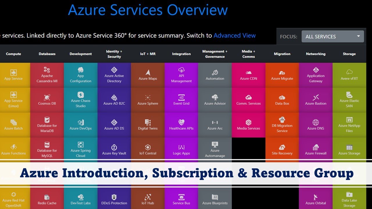 DAY#2 Azure Intro, Subscription & Resource Group - YouTube