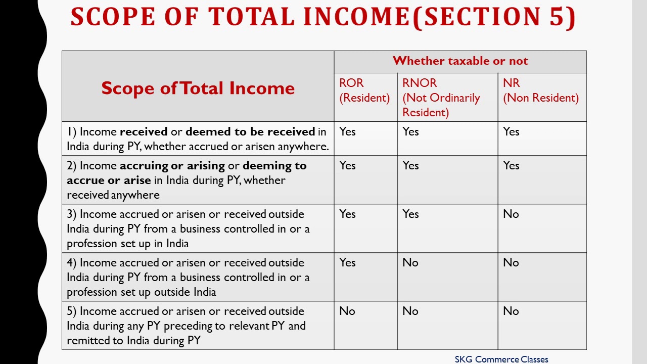 Scope of total income- Incidence of tax, Income deeemd to be received ...