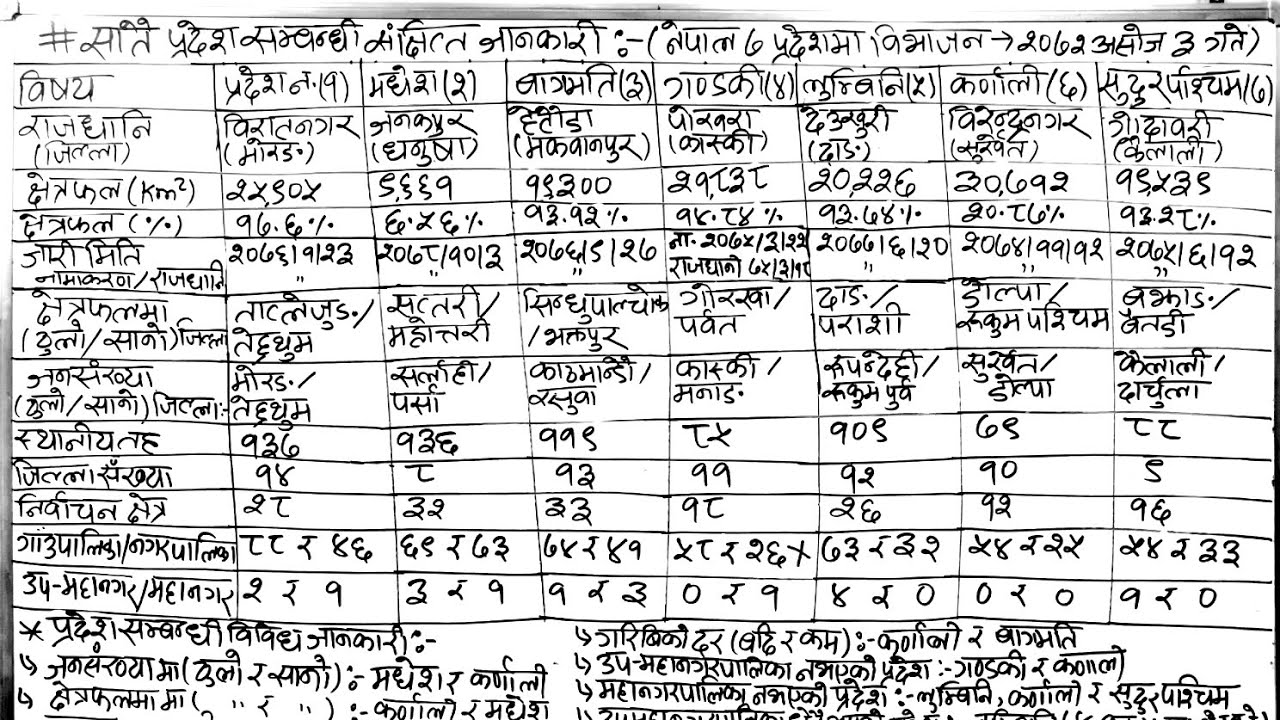 Nepal ko bhugol | Nepal ko bhugol part 8 | सातै प्रदेश सम्बन्धि जानकारी ...