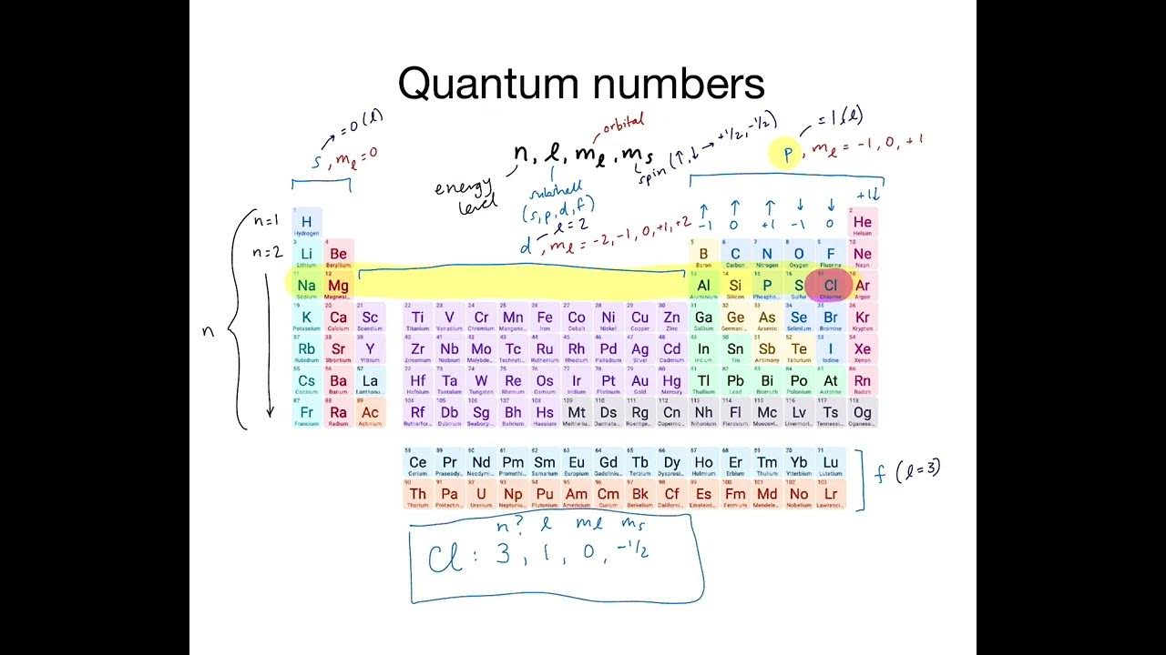 Using the Periodic Table to Determine Quantum Numbers - Chemistry ...