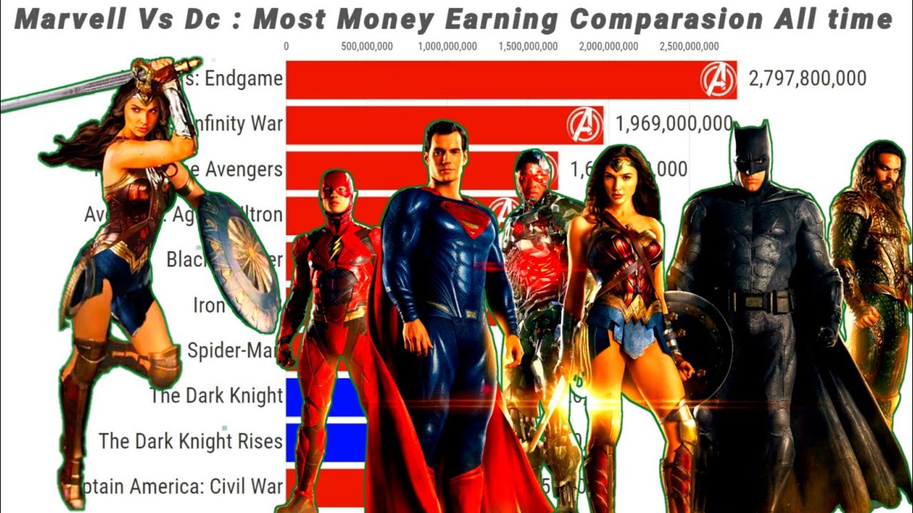 Highest Grossing movies Marvel Vs DC | Marvel vs DC Box office ...
