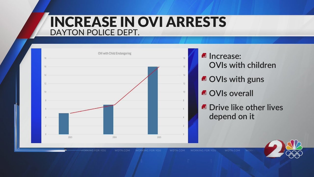Dayton Police reports an increase in OVI arrests - YouTube
