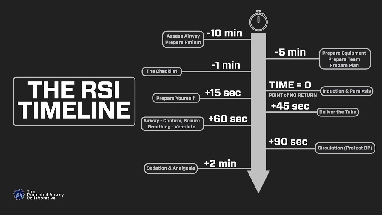 Rapid Sequence Intubation & the RSI Timeline: Step-by-Step Guide for ...