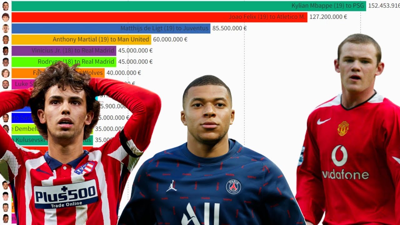Top 20 Most Expensive Teenagers in Football History! - YouTube