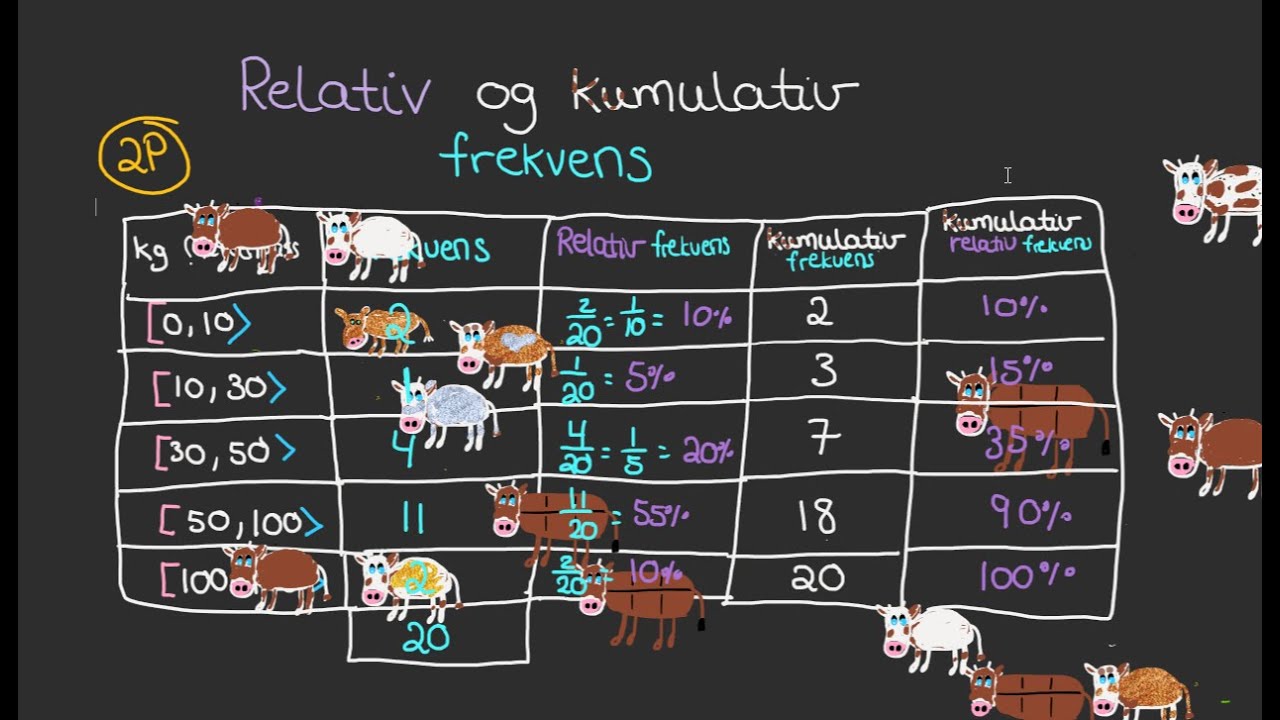 Relativ og Kumulativ frekvens - YouTube