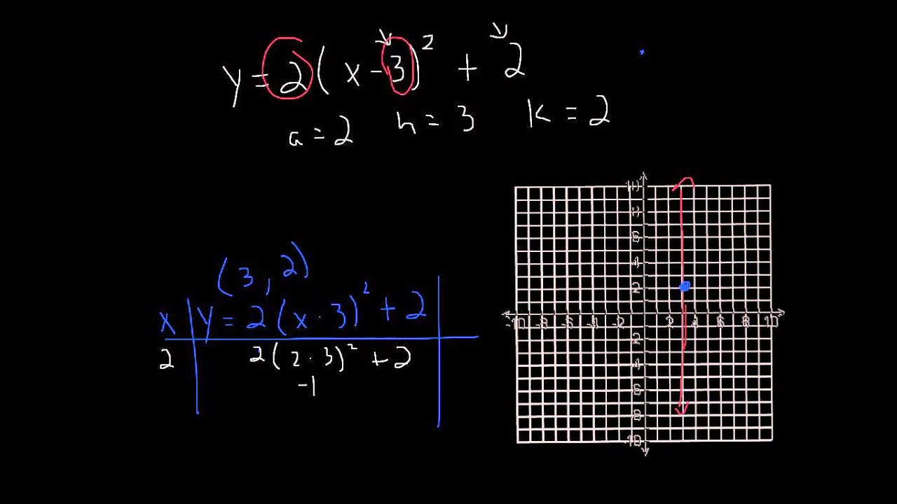 Vertex form of graphings quadratics - YouTube