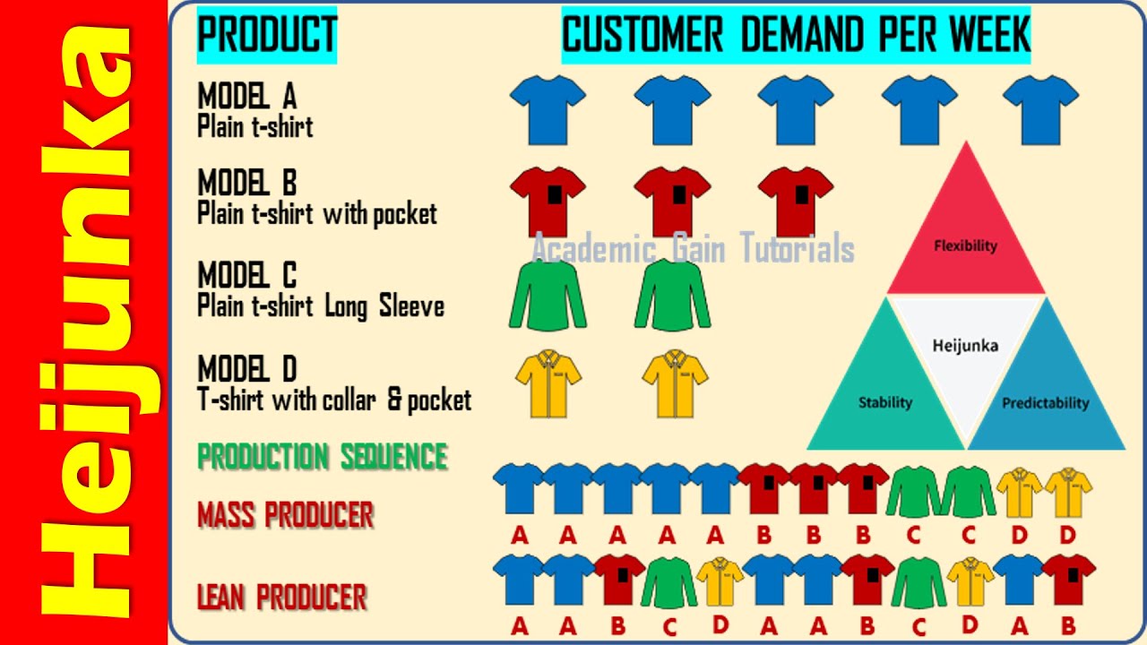 Heijunka - Definition, Method, Benefits Explained (Lean Manufacturing ...