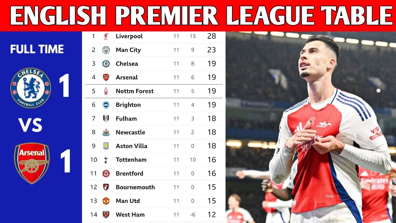 ENGLISH PREMIER LEAGUE TABLE UPDATED TODAY | PREMIER LEAGUE TABLE AND ...