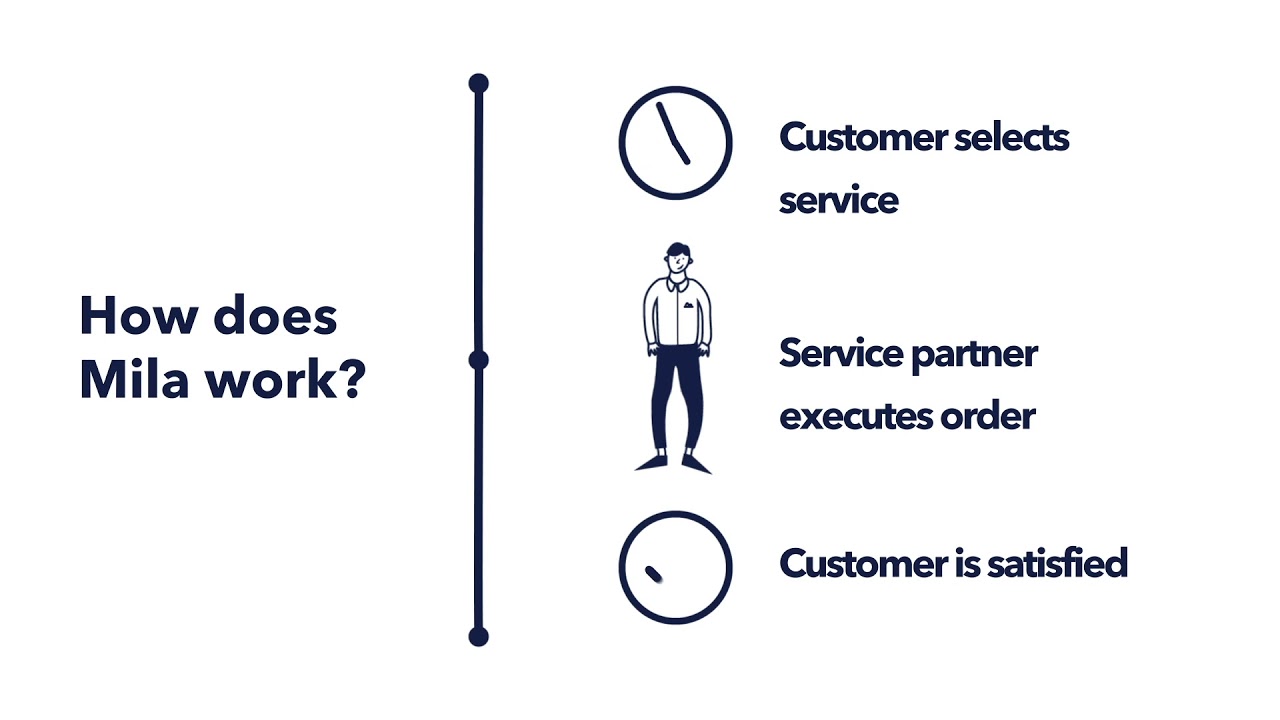 How does Mila Work? - YouTube