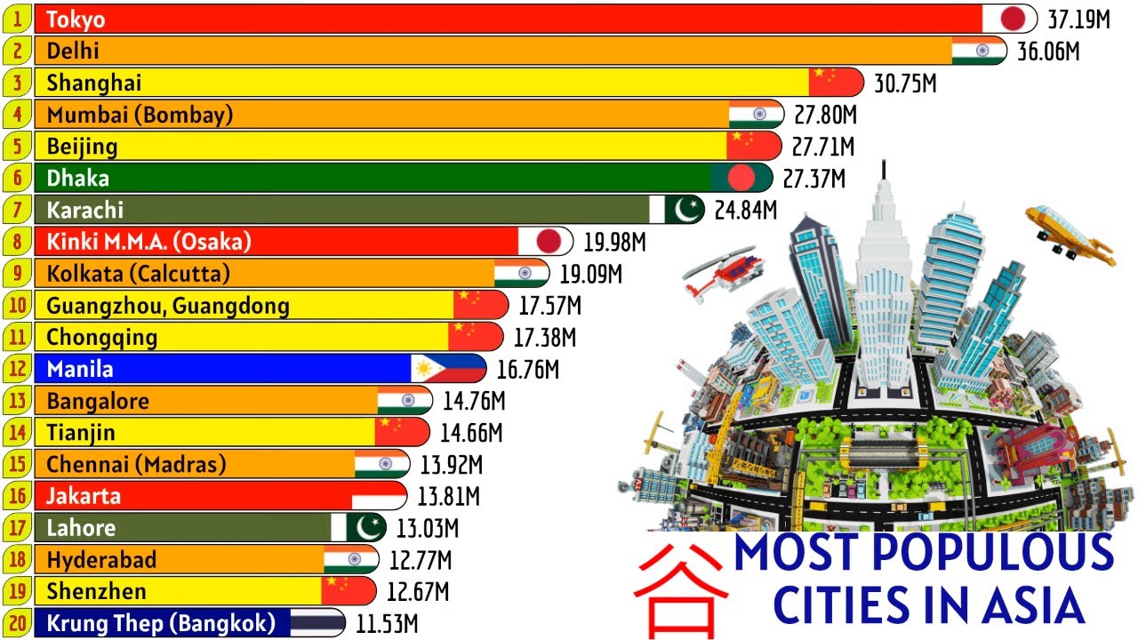 TOP 20 LARGEST CITIES IN ASIA BY POPULATION - YouTube