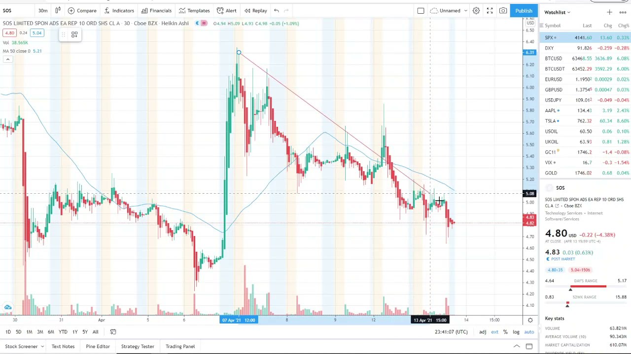 SOS LIMITED SOS STOCK CHART ANALYSIS | IS IT REALLY A SHORT SQUEEZE ...