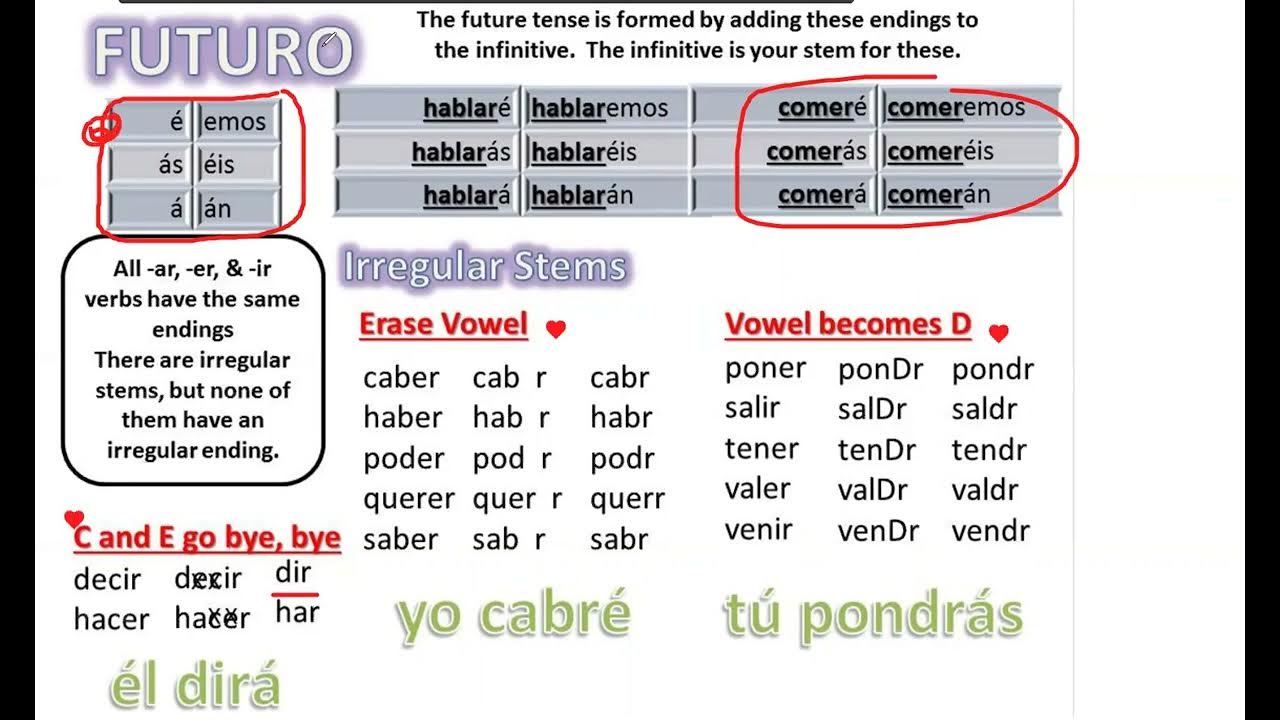 El futuro simple (The future conjugation - Not Voy a ...) - YouTube