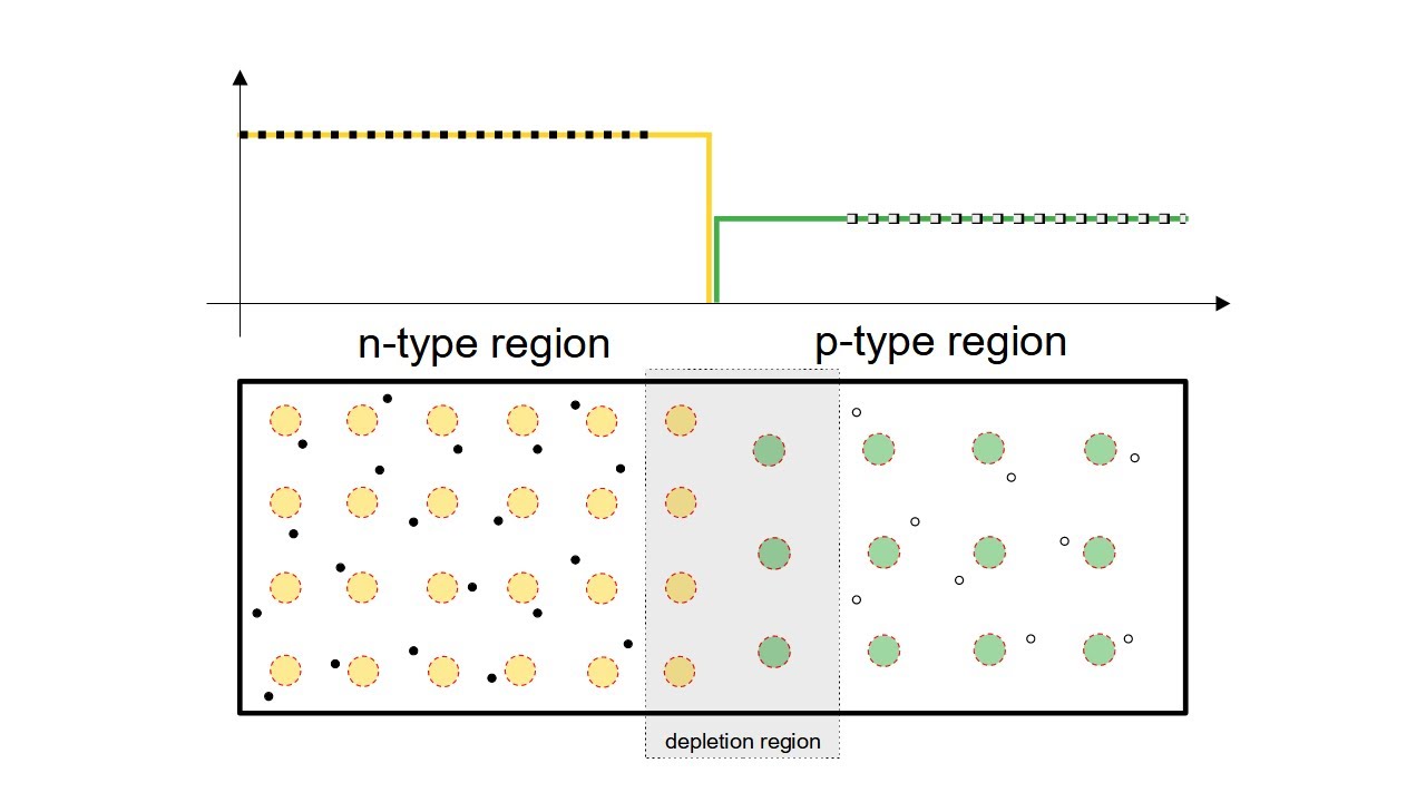 P-N junction, depletion region, electric field barrier, built-in ...