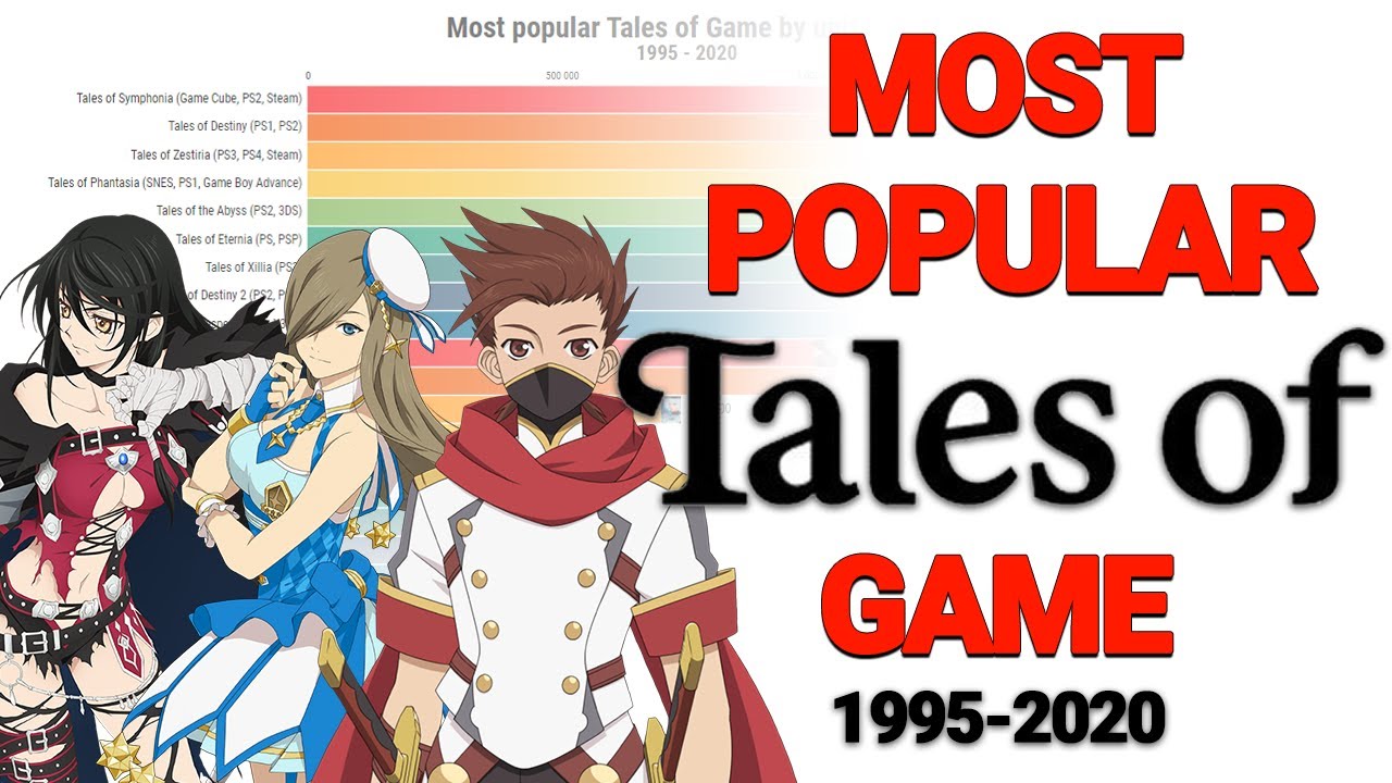 Most popular Tales Of Game (1995-2020) - YouTube