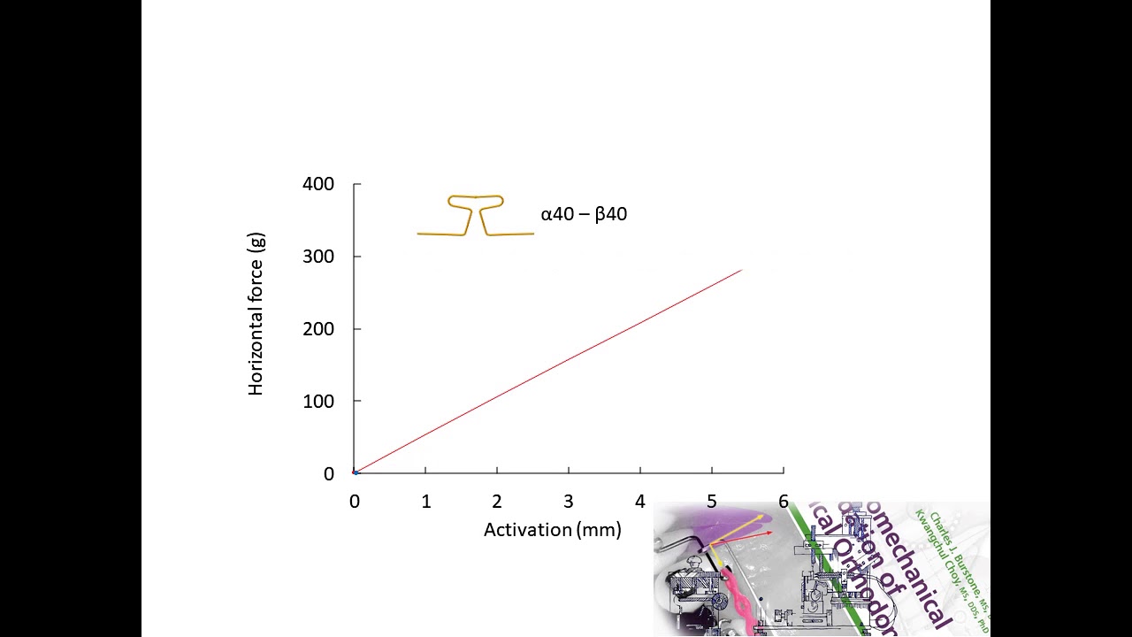20210226 Part 2 An additional moment is required for the T loop spring ...