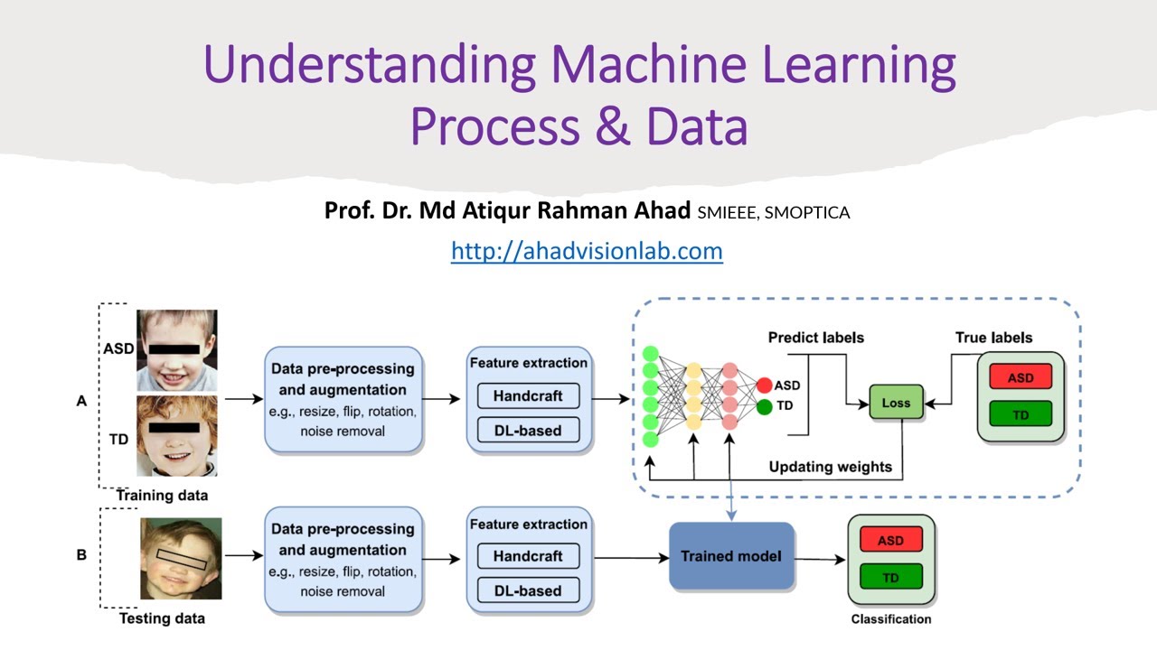 5. AI: Understanding Machine Learning (ML): Process/Steps/Pipeline ...