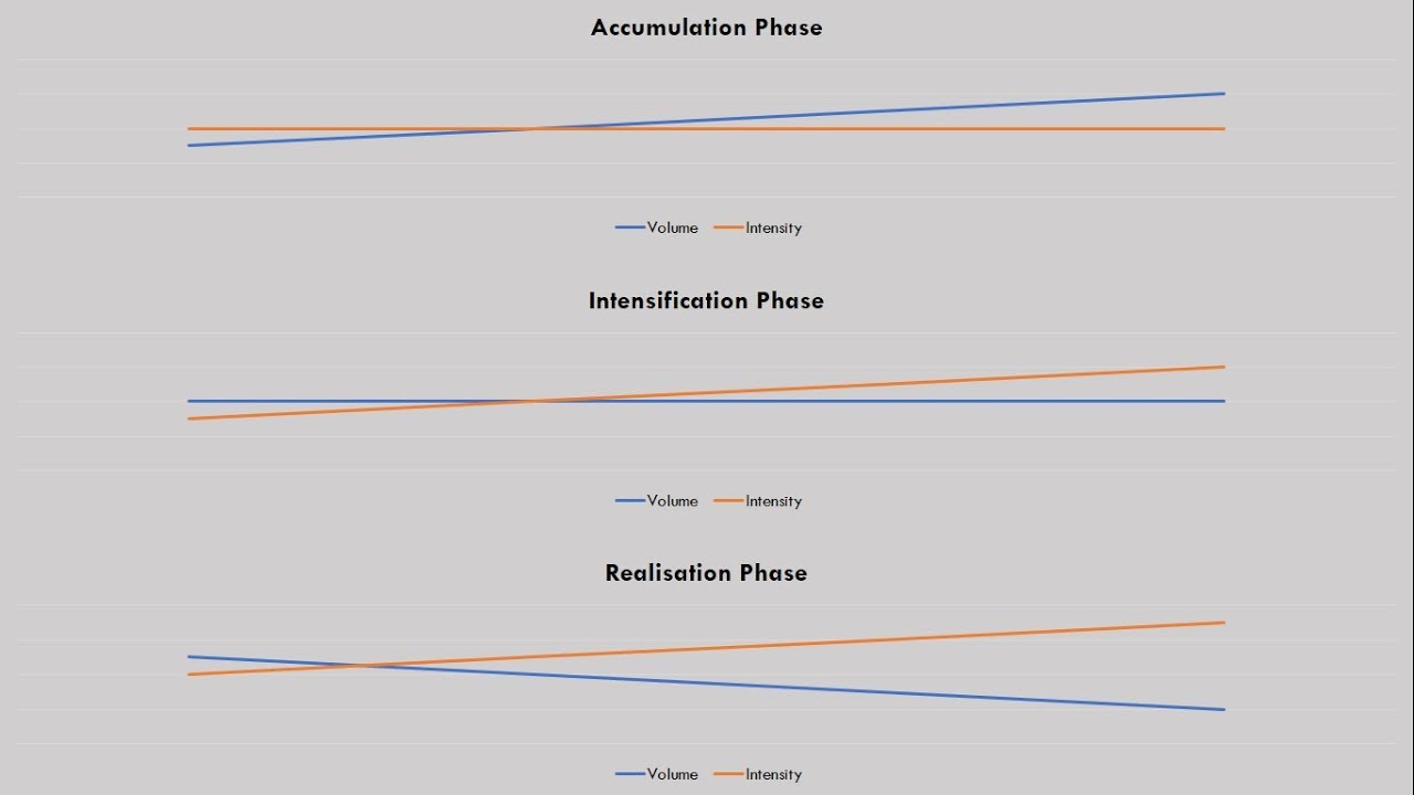 The Fundamentals of Periodization | Phase Potentiation - YouTube